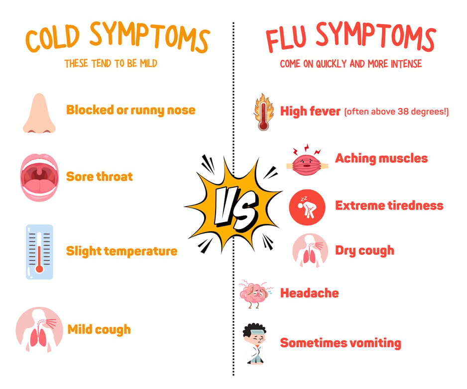 Fever, flu or something more serious? Our tips for using a child's ...